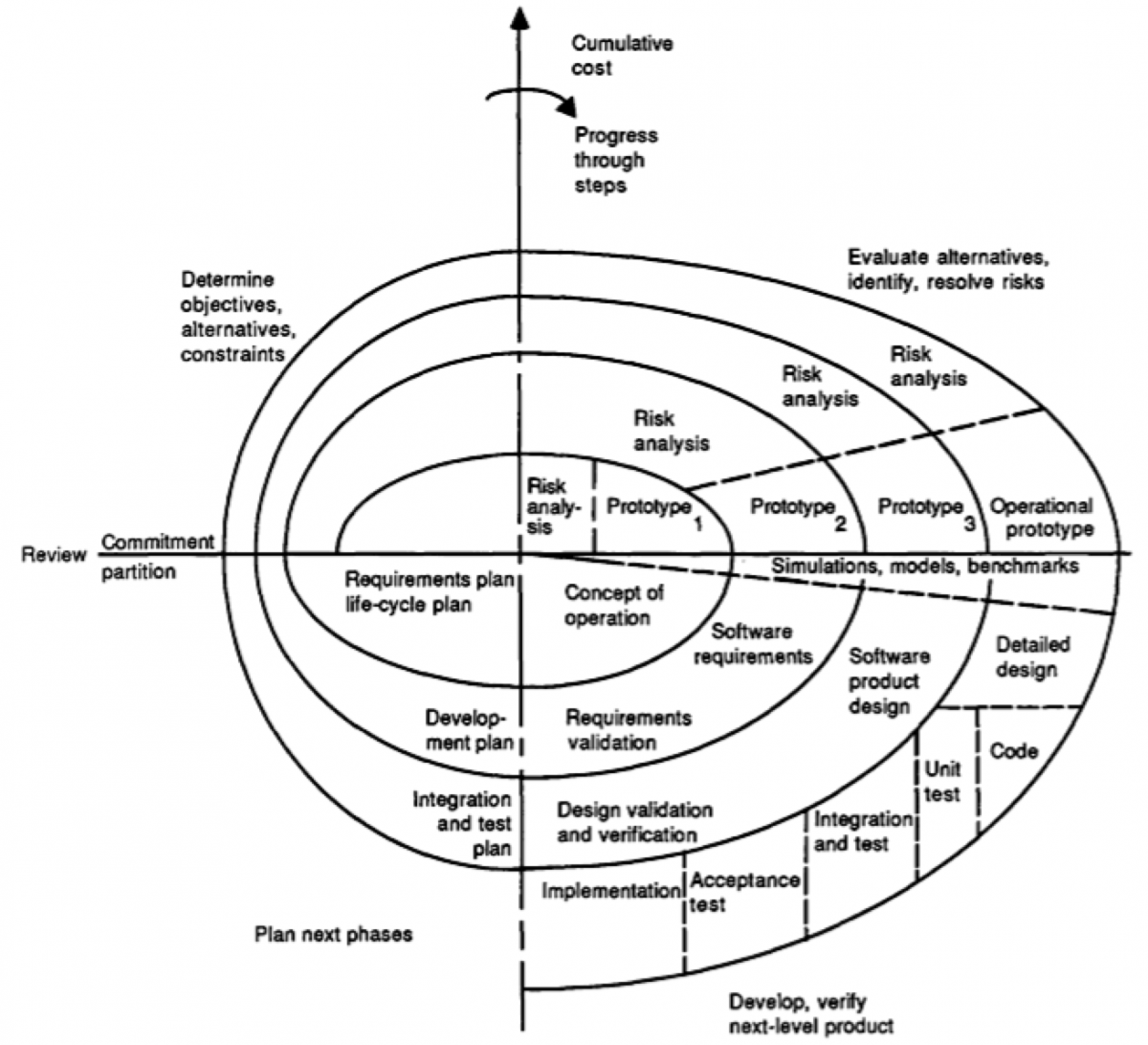 Спираль — Systems Engineering Thinking Wiki