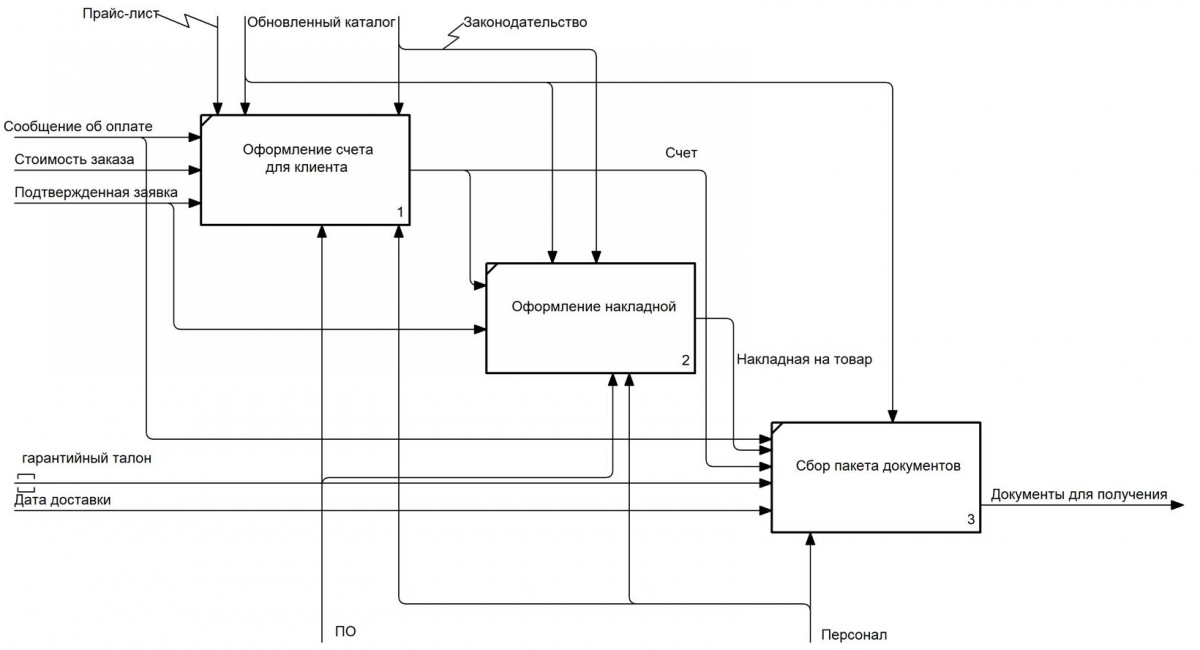 structured-analysis