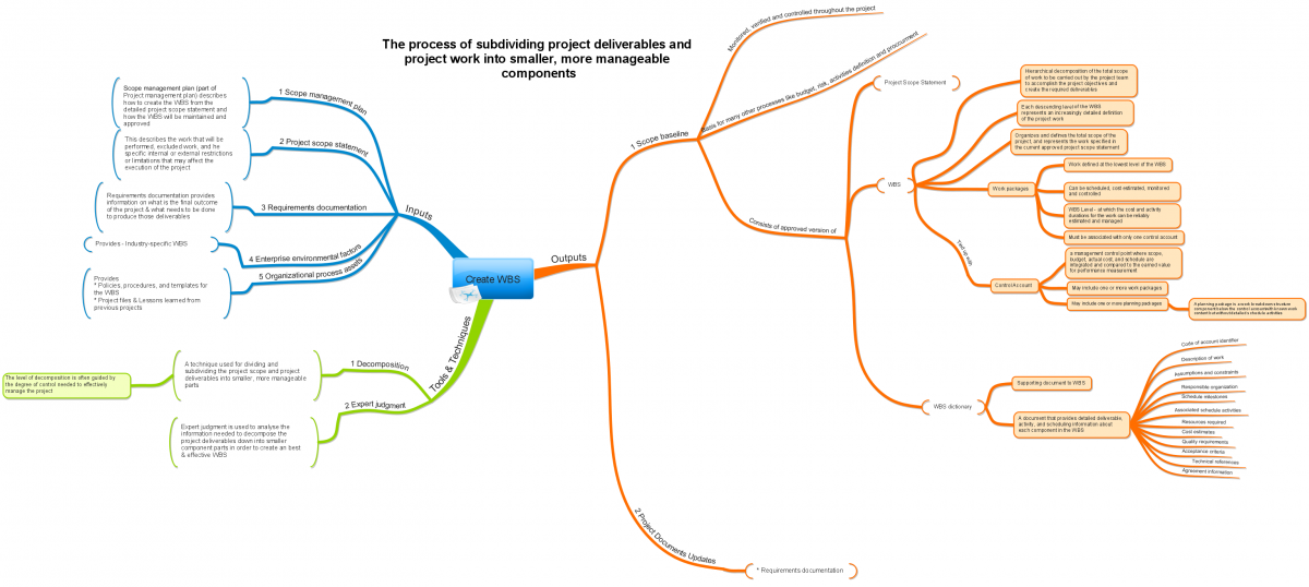 Категория:Процессы планирования проекта — Systems Engineering Thinking Wiki